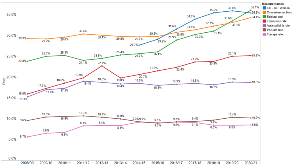 Trends in Maternity Care & Outcomes – Women's Healthcare Australasia