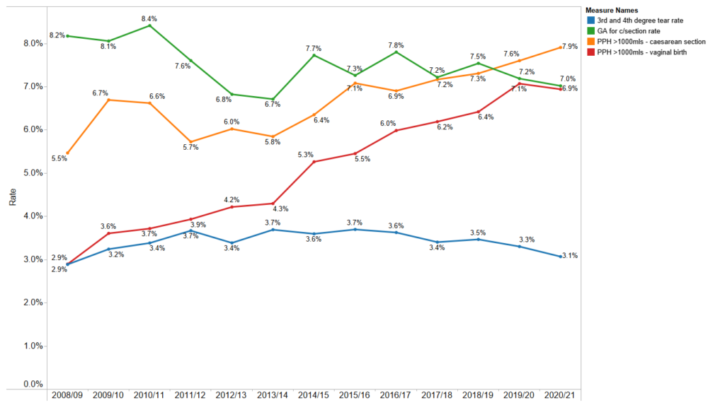 Trends in Maternity Care & Outcomes – Women's Healthcare Australasia
